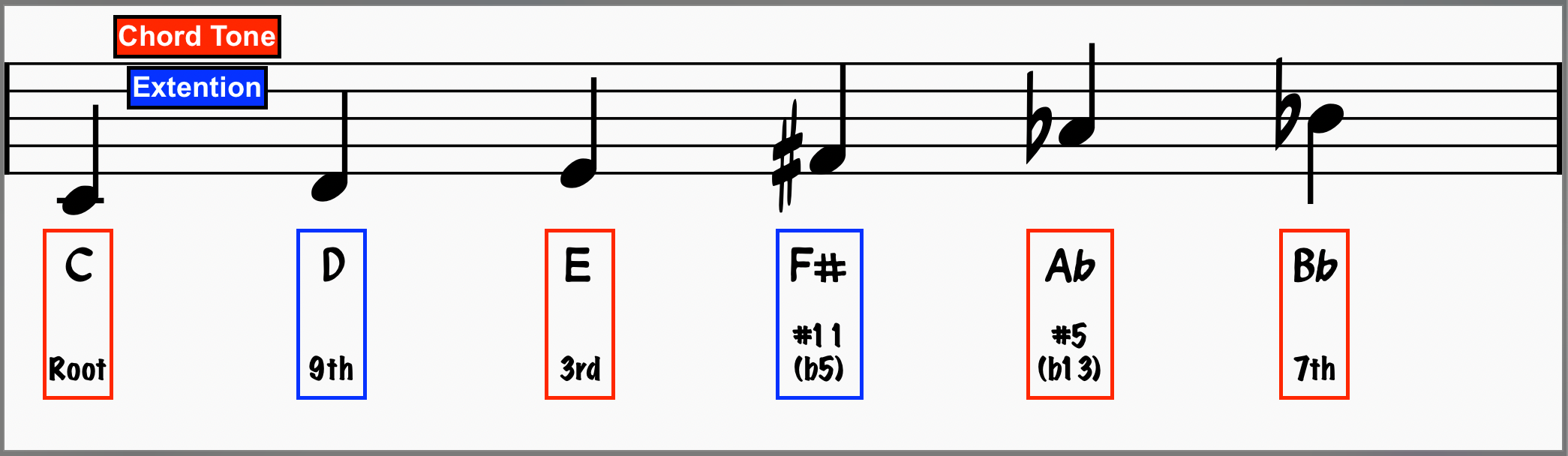 What's The Whole Tone Scale? Whole Tone Scales And Improv