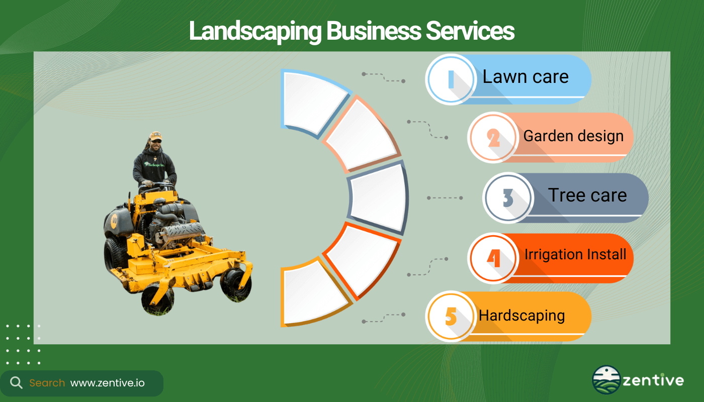 How To Start A Landscaping Business In 2024 - Zentive