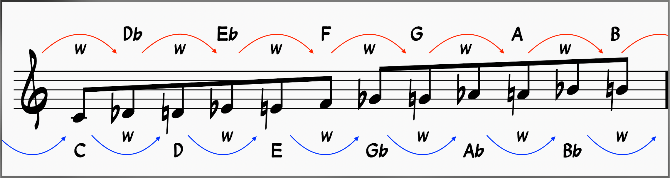 What's The Whole Tone Scale? Whole Tone Scales And Improv