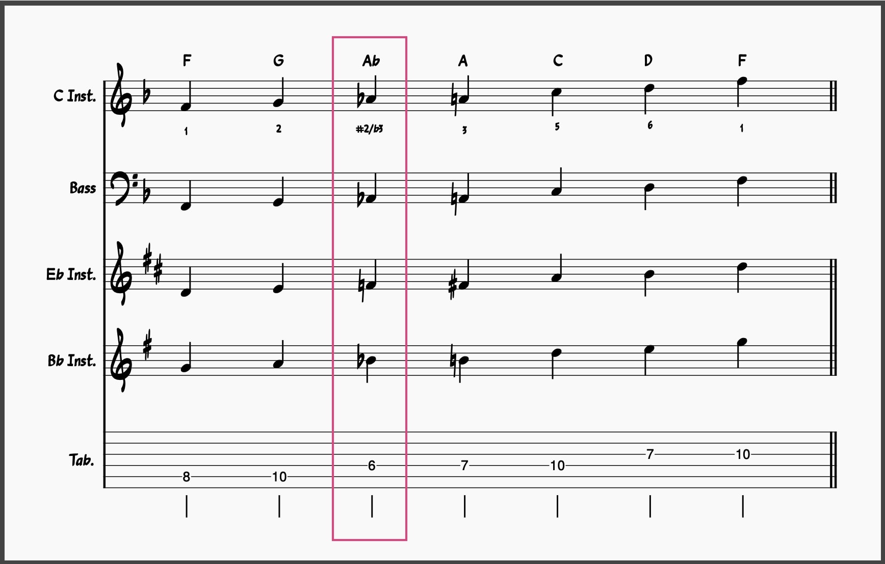 Blues Scale Masterclass! Master These 5 Blues Scales