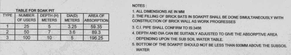 What is Soak Pit | Estimate of Soak Pit | Design | Excel File Download