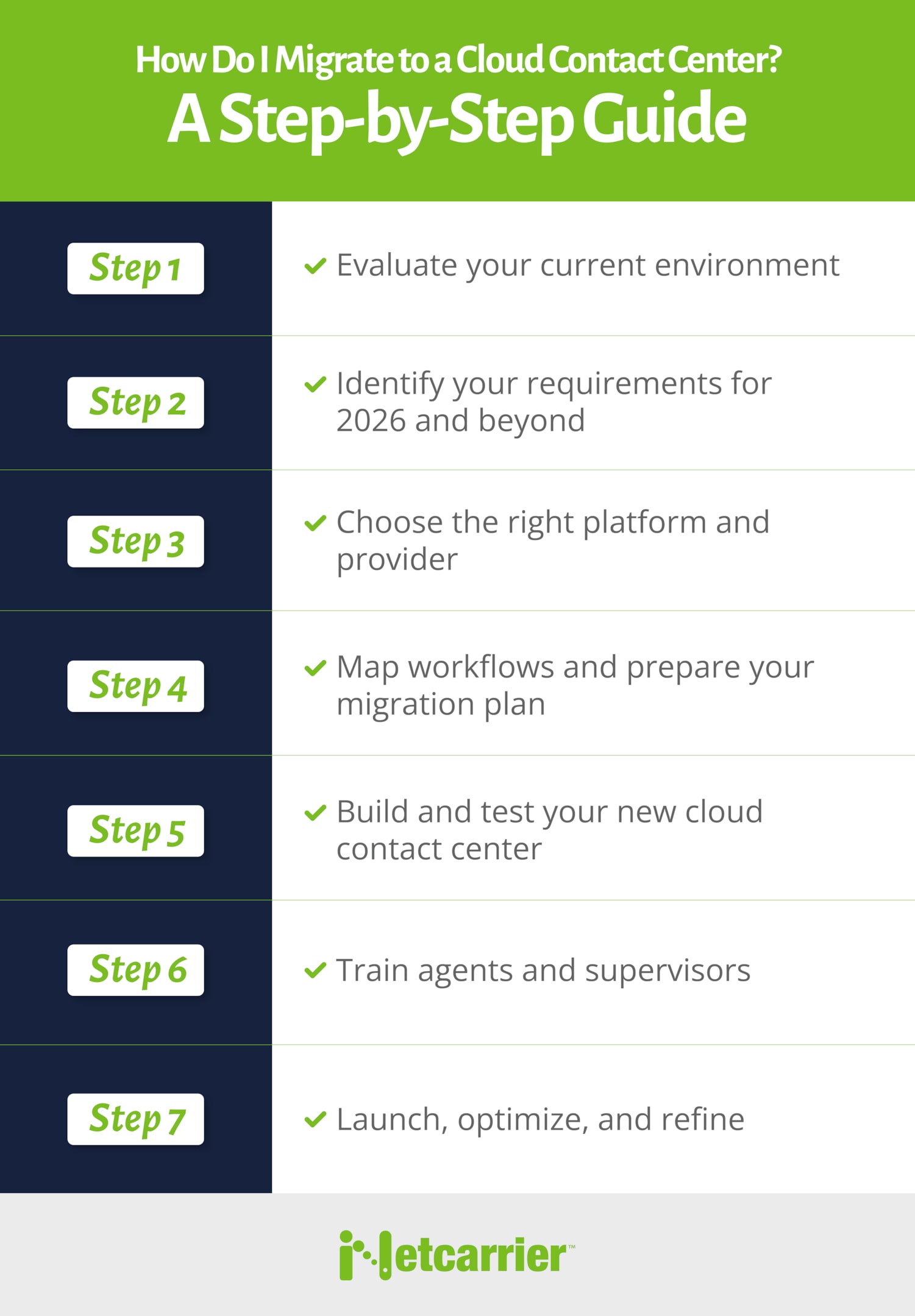 Migrate to a Cloud Contact Center in 2026 | NetCarrier