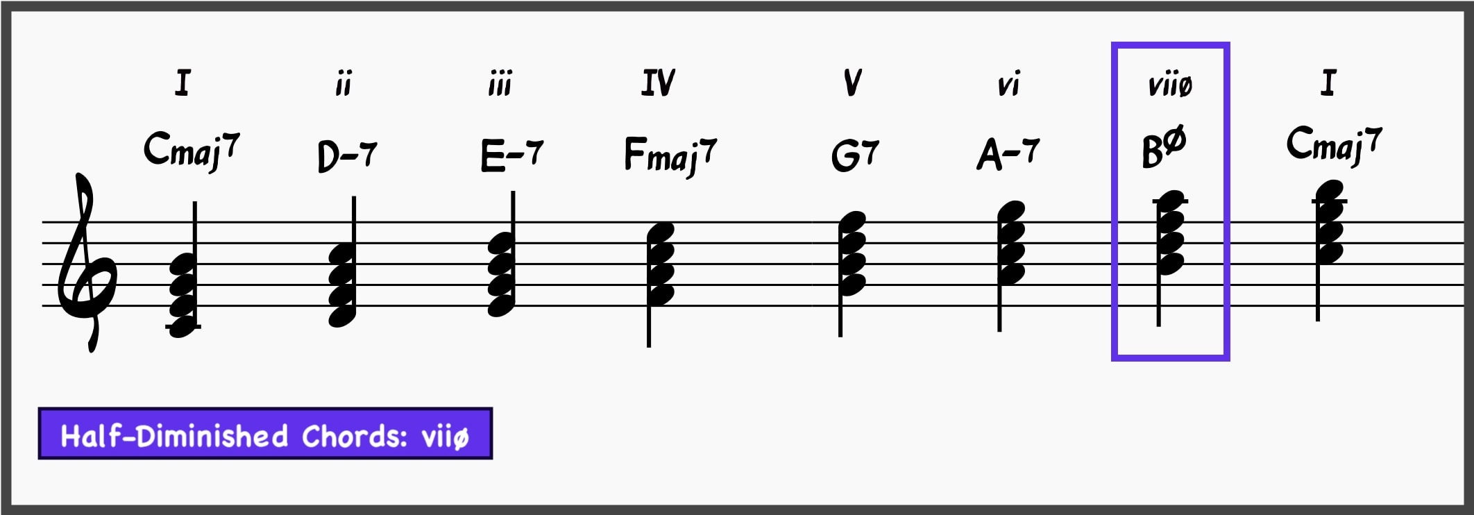 Chord Qualities: The Ultimate Guide for Jazz Musicians