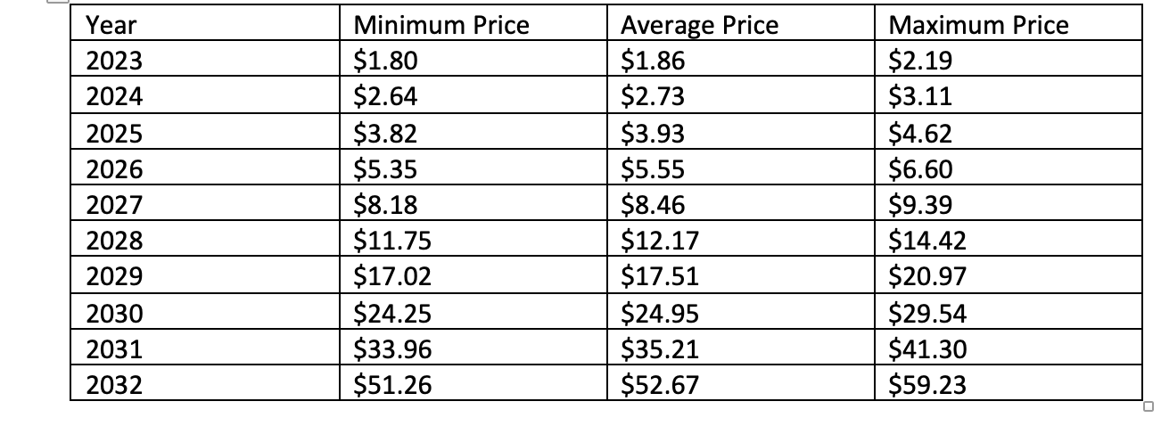OMG Price Prediction 2023-2032: Can OmiseGo, the last bullish crypto ...