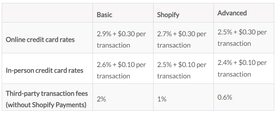 How to get the best Shopify shipping rates