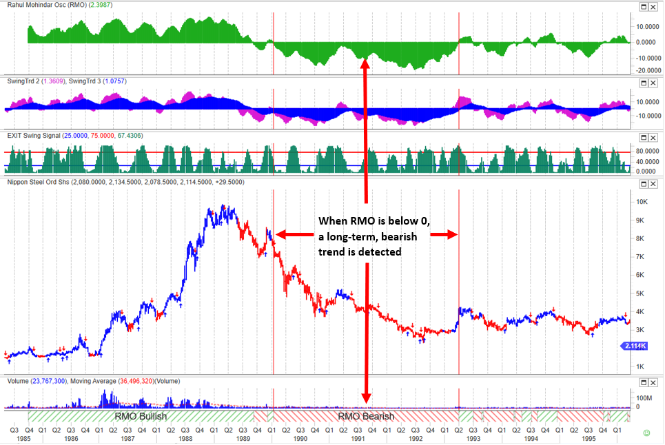 Rahul Mohindar Oscillator: How to Use the RMO in Metastock