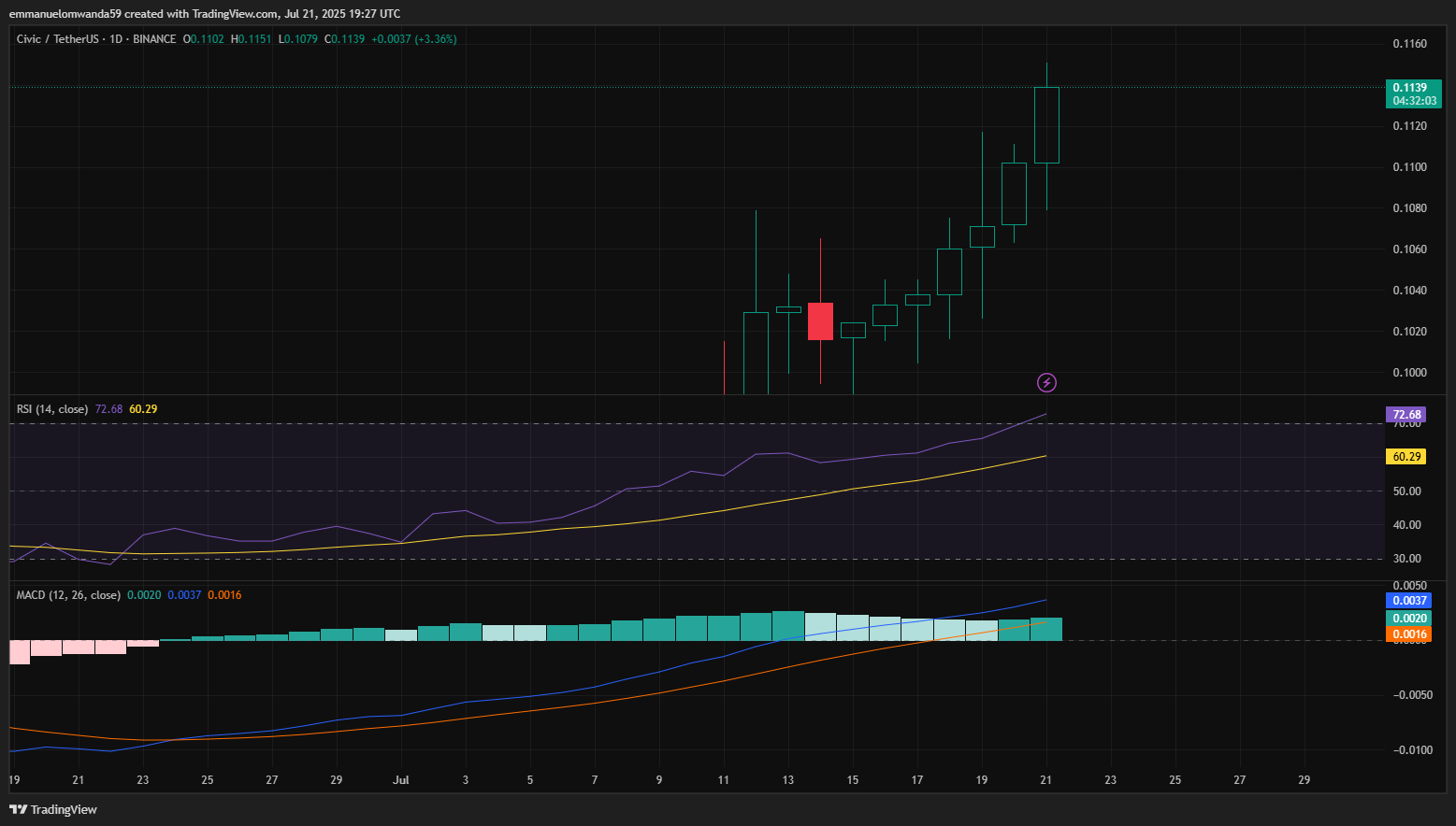 CVC price prediction 2025-2031: How high can Civic coin go?
