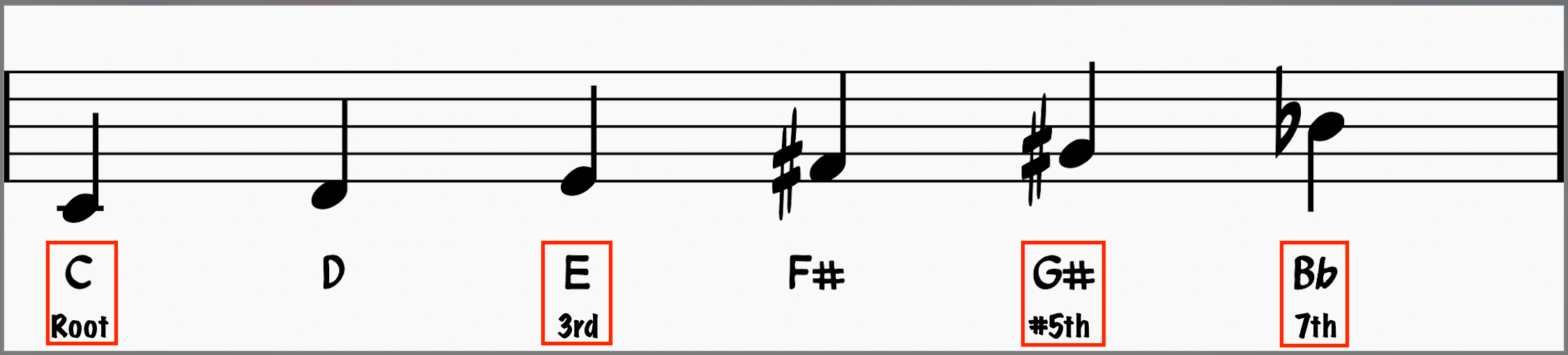 What's The Whole Tone Scale? Whole Tone Scales And Improv