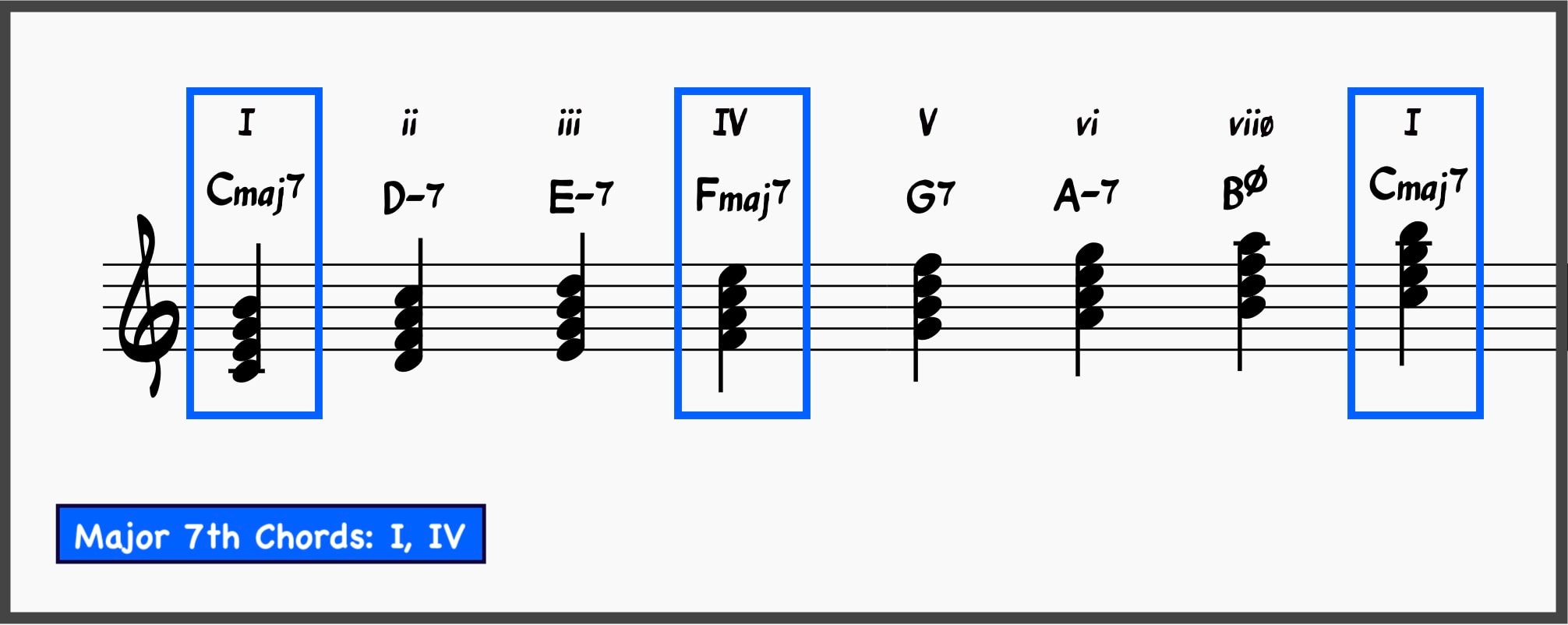 Chord Qualities: The Ultimate Guide for Jazz Musicians