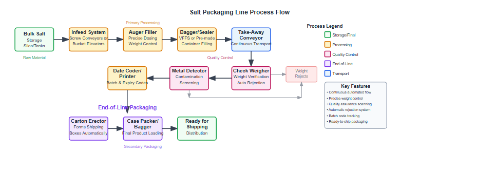 salt packaging guide