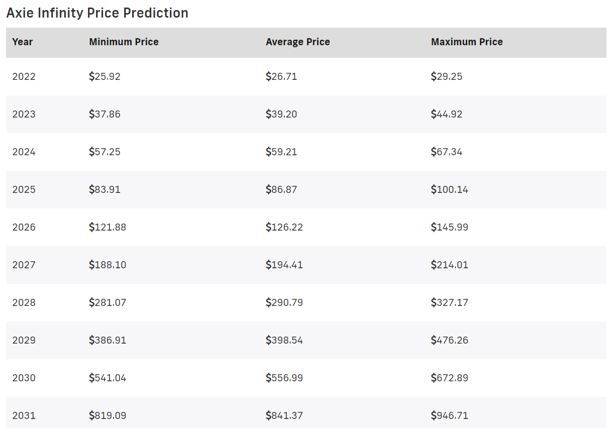 Axie Infinity Price Prediction 2022-2031: What's the Power of $HODL ...