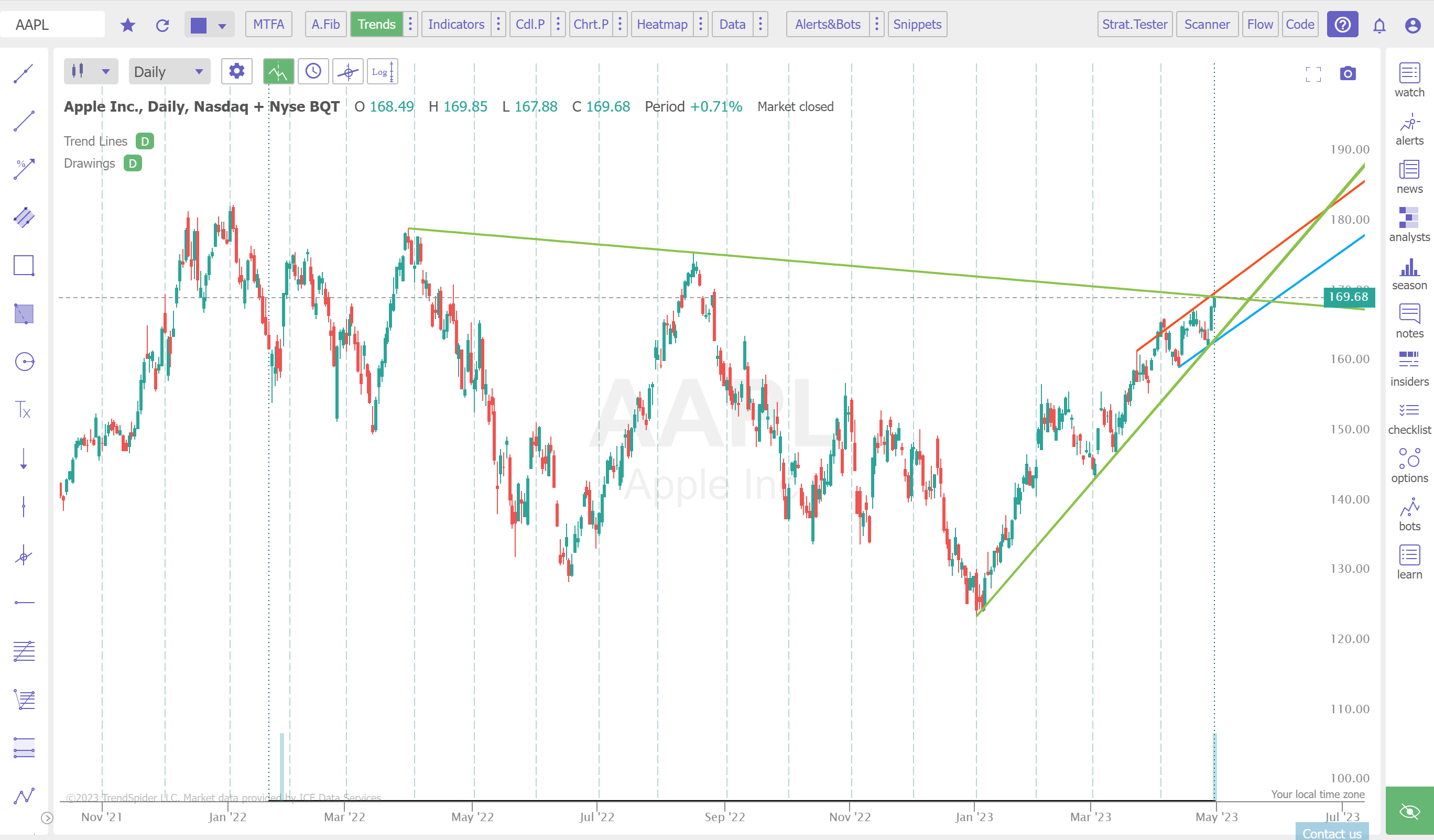 TrendSpider Review 2023: The King of AI Technical Analysis?