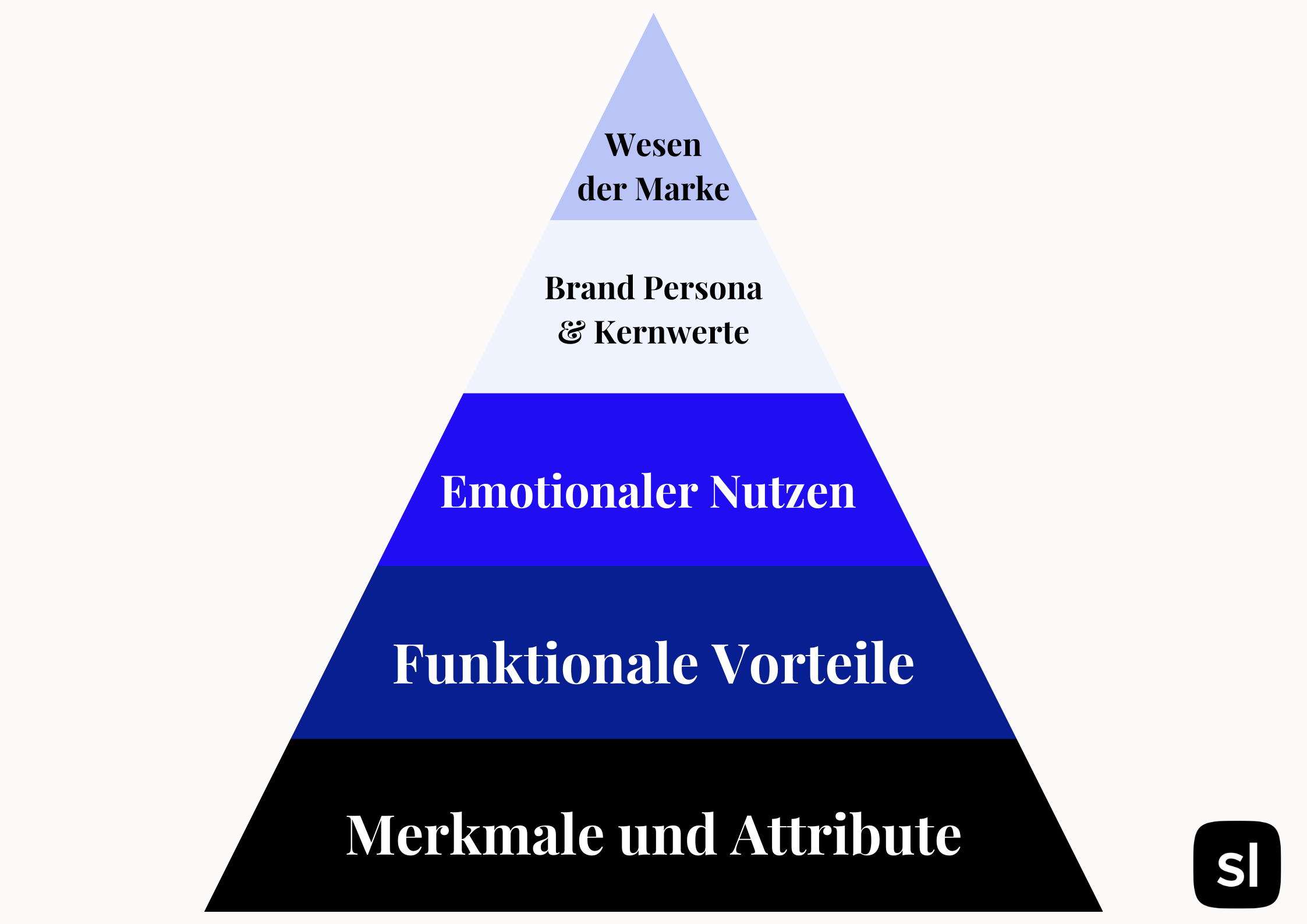 Wie eine Markenpyramide Ihre Brand rettet - Sortlist Blog
