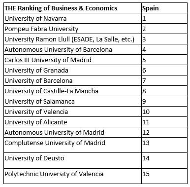Top Spanish Colleges for International Students - Studykai