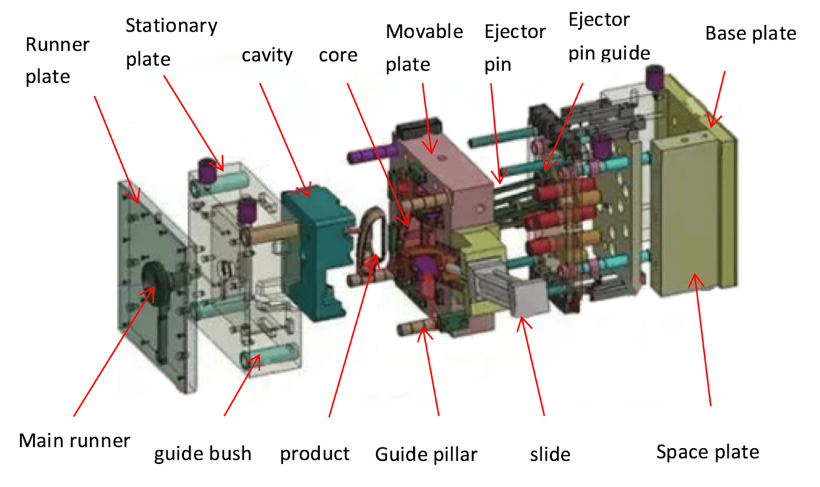 Recognize the Structure of An Injection Mold- A Comprehensive Guide - Hongju